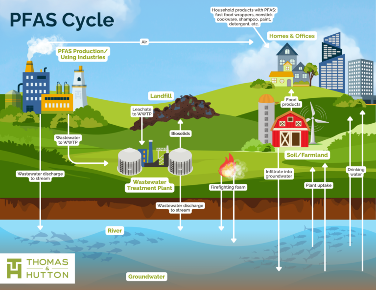 PFAS Explained: Why Now and What Comes Next - Thomas & Hutton